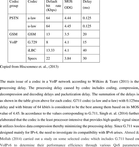 Showing Comparison Of Audio Codec Present In Both CX And YATE Download Table