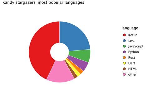 Track And Analyze Github Star Growth With Kandy And Kotlin Dataframe