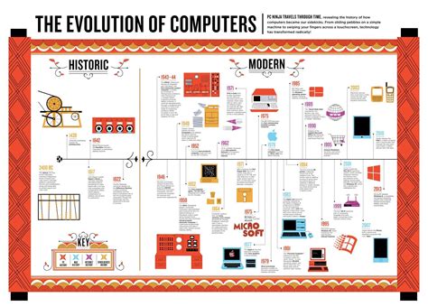 The Evolution Of Computers This Infographic Was Created For