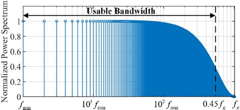Figure 1 From Hybrid Pseudorandom Sequence For Broadband Impedance Measurements Of Lithium Ion