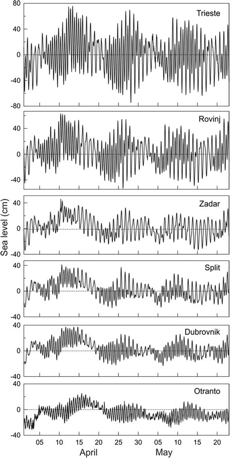 Segments Of Simultaneous Sea Level Records At Six Stations Ordered
