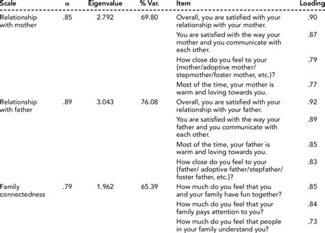 Factor Analyses And Reliability Analyses For Adapted Scales Download