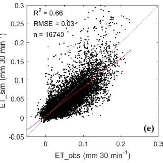 Comparing The Observed Obs And Simulated Sim Half Hour Values Of
