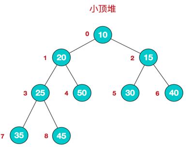 排序堆排序C 实现 wanglei 博客园