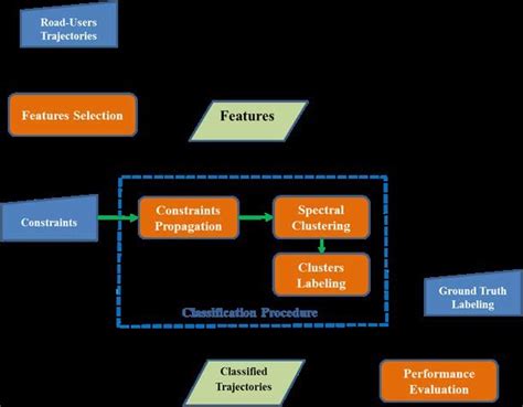 layout of the classification approach based on semi supervised