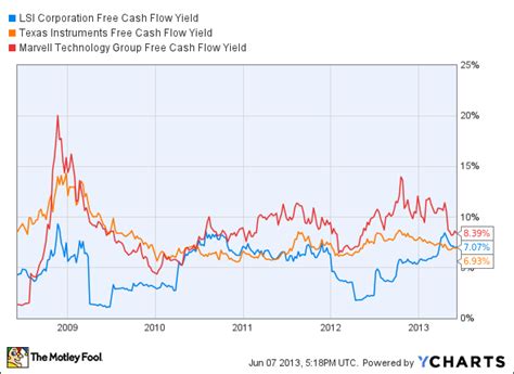 Its Time To Buy LSI Corp LSI Stock Heres Why Insider Monkey