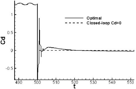 Variations Of Drag Force Coefficient C D With Time T For Closed Loop