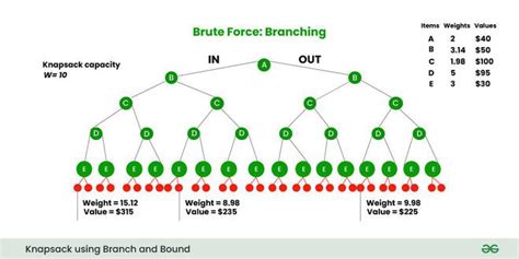 0 1 knapsack using branch and bound geeksforgeeks