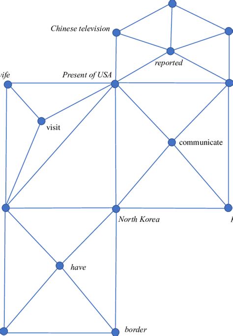 The Event Connection Graph Formed From Given Sentences Download