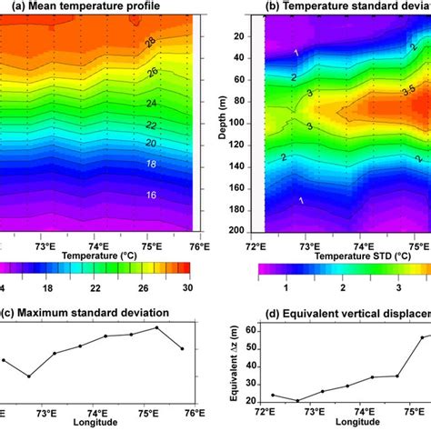 model mixed layer depth temperature tendency solid line at the