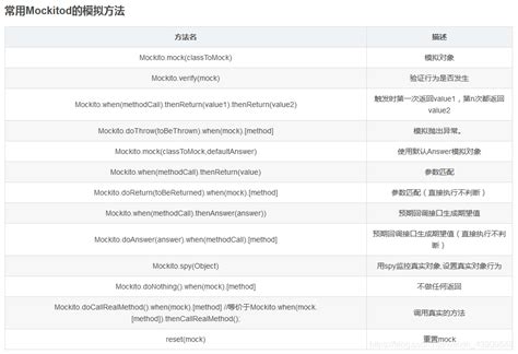 单元测试mockito使用及详解mockito写没有返回值的单元测试 Csdn博客