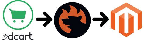 How To Migrate From Dcart To Magento Or Sync Data Between Them FireBear