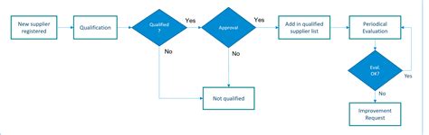 Simplify Supplier Qualification Evaluation With BPA Apps