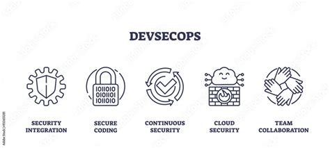Devsecops As Software Development Security And Operations Outline