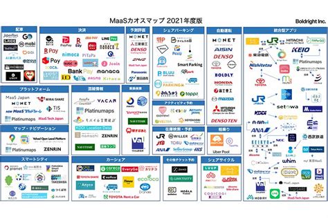 「maasカオスマップ2021年度版」ボールドライトが公開 基礎機能は成熟 今後のカギは情報配信？ Merkmal（メルクマール）