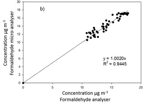 Inter Comparison Of Formaldehyde Concentration Provided By Our Download Scientific Diagram