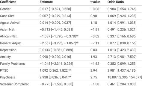 logistic regression predicting enrollment in psychiatry services