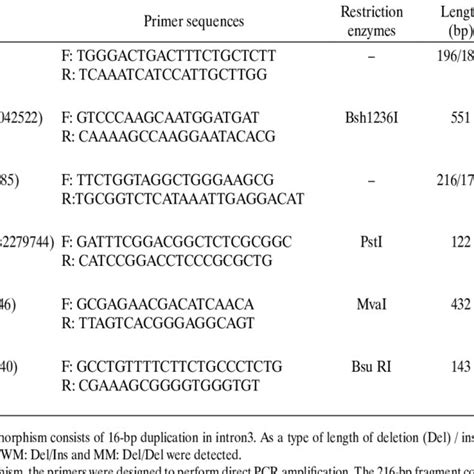 Primers And Restriction Enzymes Used For Genotyping Various