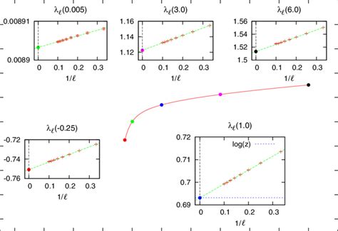 Color Online Use Of Method I To Compute The Cumulant Generating Download Scientific Diagram