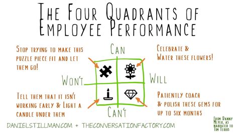 The Four Quadrants Of Employee Performance — Daniel Stillman