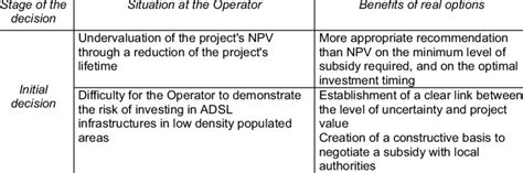 Benefits Of Real Options Analysis To The Investment Decision Download Table