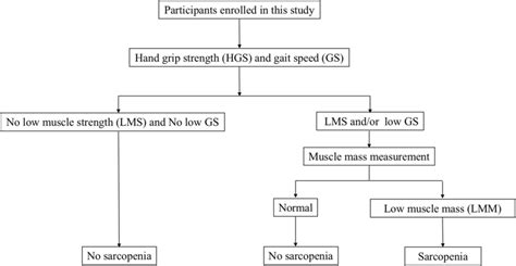 Recommended Diagnostic Algorithm Of Asian Working Group For Sarcopenia Download Scientific