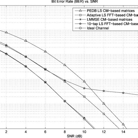 Graph Of Bers Of The Pilot Embedded Sf Coded Mimo Ofdm System In Download High Resolution
