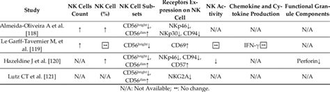Overview Of Aging Associated Alterations Of Human Nk Cells Download Scientific Diagram