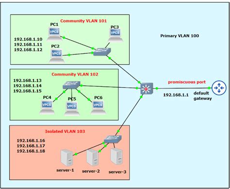 Internetworks What Is Private Vlan How To Configure Private Vlan Pvlan