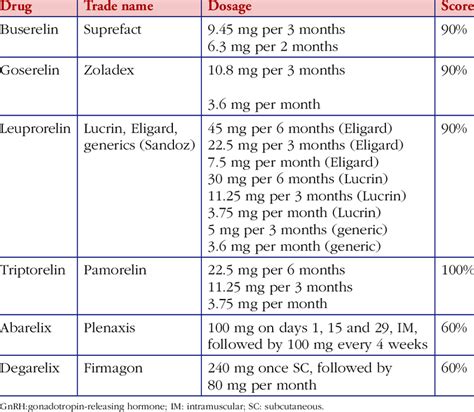 Drug Dosage Frequencies For Gnrh Agonists Download Scientific Diagram