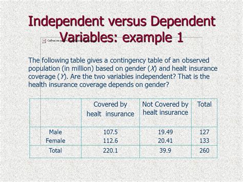 Independent Variables And Chi Square Independent Versus Dependent