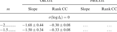 Simulated Log I Versus Log P Download Table