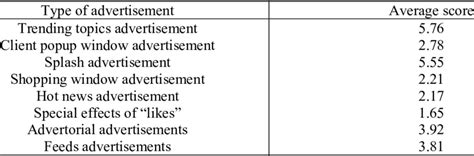 Users Familiarity With Different Types Of Advertisements On Weibo