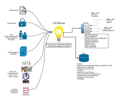 Configuration Management Plans For Aerospace And Defense Suppliers — Cmstat