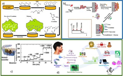 A Schematic Representation Of Au Spemip Procedure Reproduced From Download Scientific