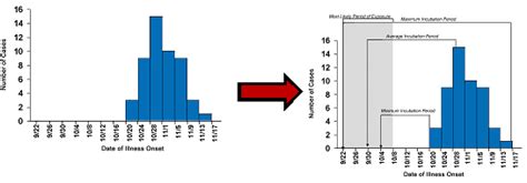 Cdc Lc Quick Learn Using An Epi Curve To Determine Most Likely Period