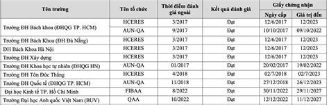 Trường đại học Bách khoa TP HCM dẫn đầu số lượng chương trình đạt chuẩn quốc tế ANYSOFT