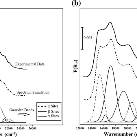 Experimental Spectra Spectrum Simulation And Decomposition Of Uv