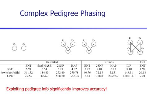 Ppt Isbra 2007 Tutorial A Scalable Algorithms For Genotype And
