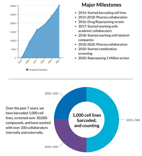 The Prism Lab Broad Institute