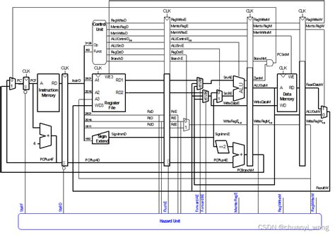 基于mips的五级流水线微处理器（cpu）设计、modelsim仿真通过、verilog编写mips微处理器设计 Fpga Csdn博客