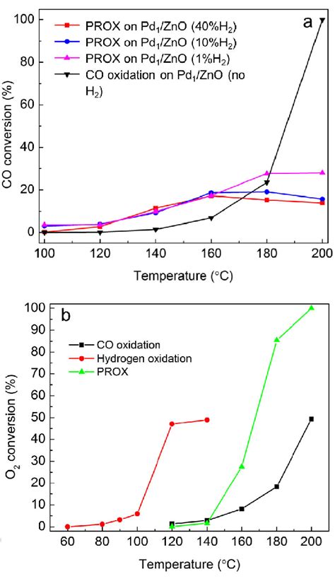 A Co Conversion For The Prox And Co Oxidation Over The Pd1zno Sac