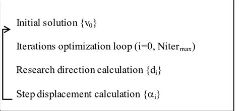 General Algorithm For Local Optimization The Convergence Test Of The