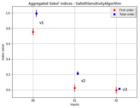 Sobol Indices Otpod Documentation