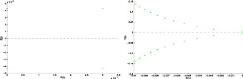 Left Dde Biftool Detected Hopf Bifurcation Point At τ 457 7210 In