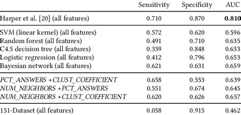 Performance Of The Sn Based Classifier With Dif Ferent Classifiers Download Table