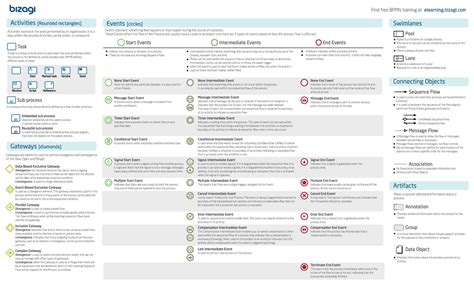 Bpmn Quick Reference Guide Eng Bizagi Find Free Bpmn Training At