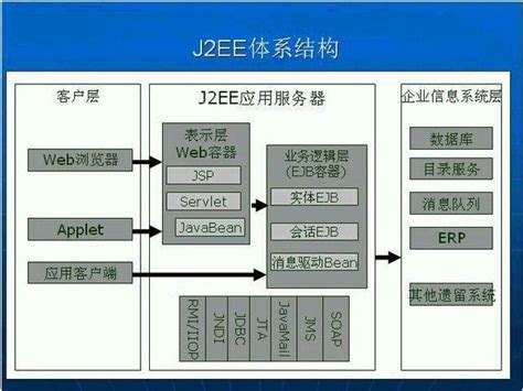 J2ee架构简介 Csdn博客