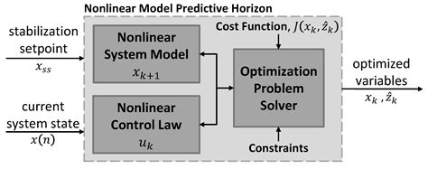 Nonlinear Model Predictive Horizon For Optimal Trajectory Generation