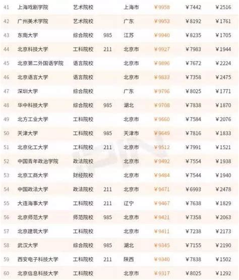中国大学毕业生薪酬排行榜，财经类院校薪酬排名靠前 搜狐